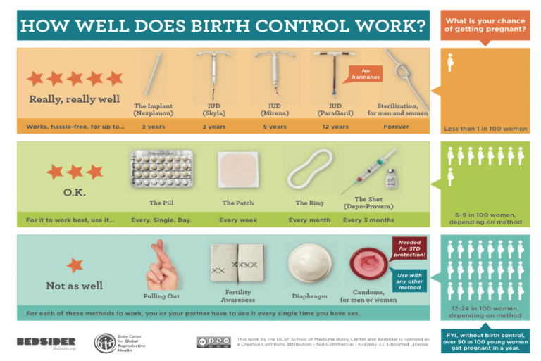 Does birth control work? – Let's Get Real Alberta